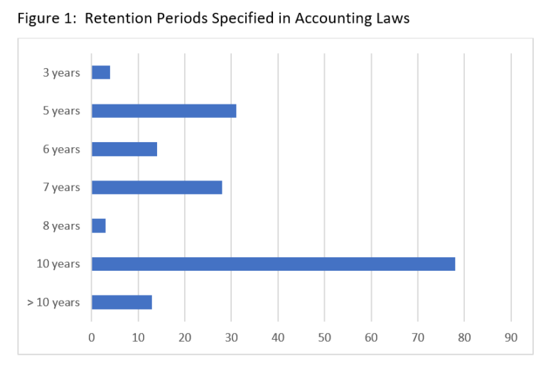 Summary – “Retention of Accounting Records: A Global Survey of Laws and ...