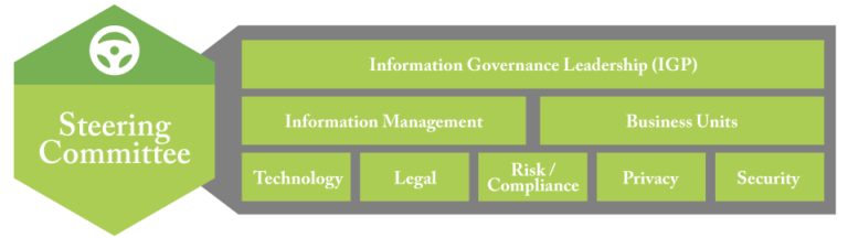 Introducing the Information Governance Implementation Model (IGIM ...