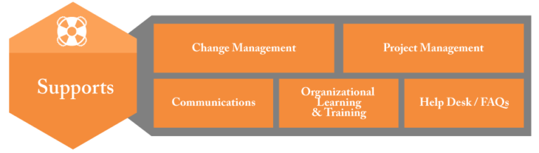 Introducing the Information Governance Implementation Model (IGIM ...