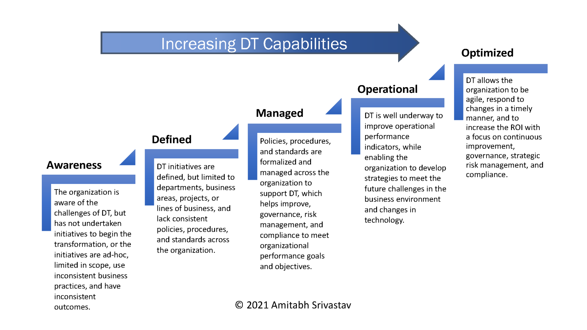 Part 3: OMG! Not another digital transformation article! Is it about ...