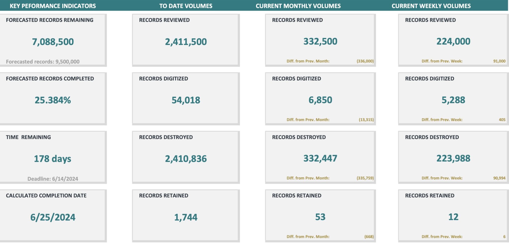 Moving Forward: The Audit, Conversion, and Destruction of 14 Million ...